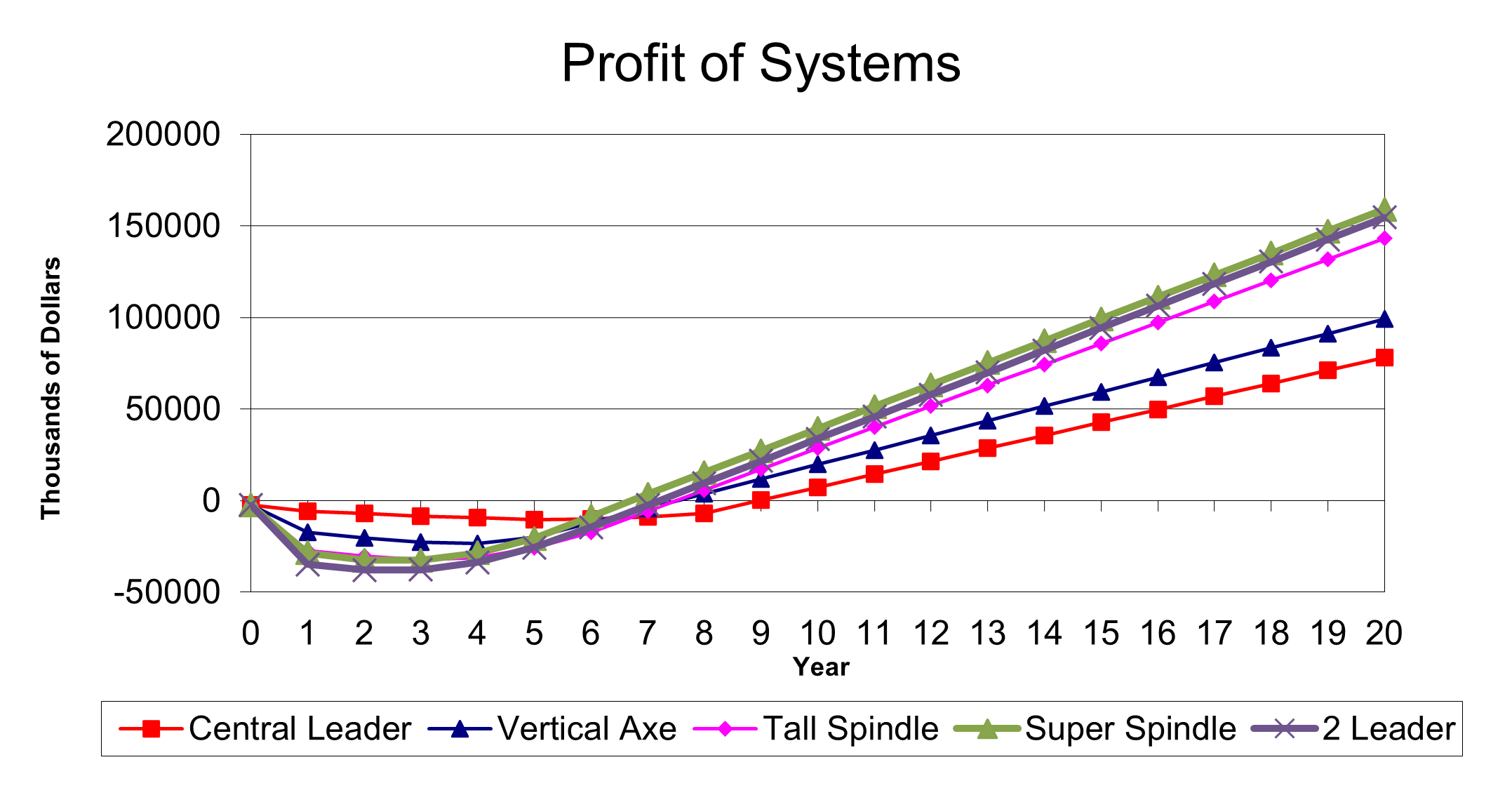 Costs of Apple Production - Apples