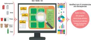 Life cycle assessment of packaging systems: A meta-analysis to evaluate ...