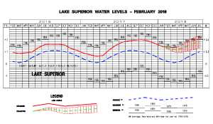 Lake Superior water levels nearing monthly record highs - MSU Extension