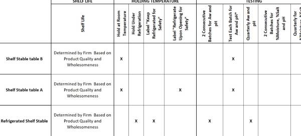 Shelf Stability Chart - Meat Processing Variance Training
