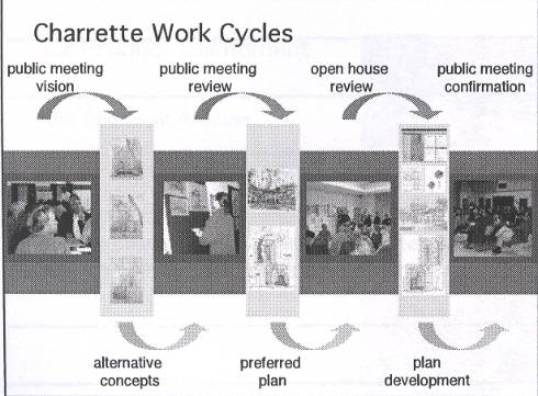 Not all public participation events are charrettes - MSU Extension