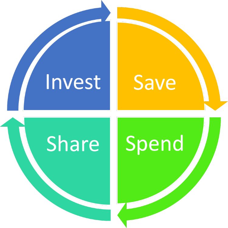 Save, spend, share, invest: Four ways to use your money — Part 4 - MSU ... Save, spend, share, invest: Four ways to use your money — Part 4 - MSU ...