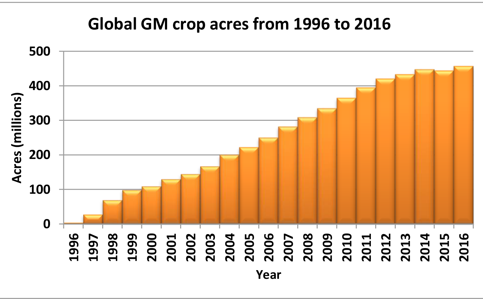 Genetically Modified Crops Diagram