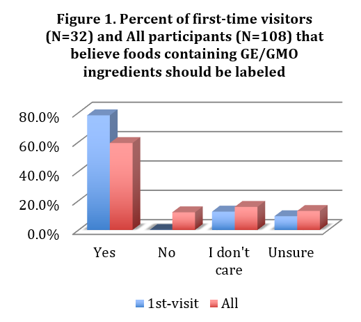 Genetically Modified Crops Statistics