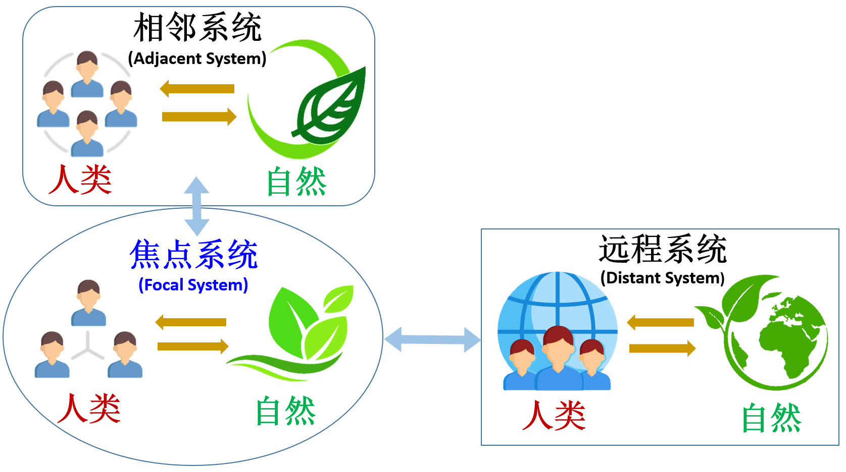 全程耦合系统 - Telecoupling
