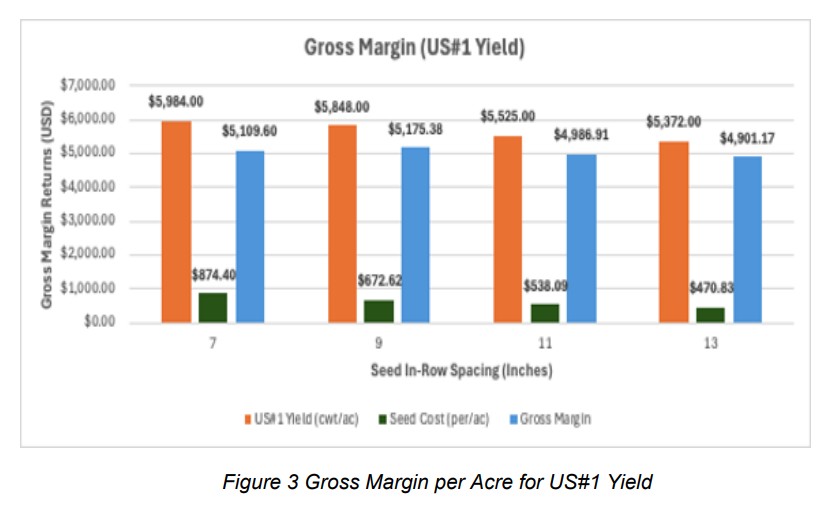 Economics of Potato Seed Spacing and Planting Depth in Potato ...