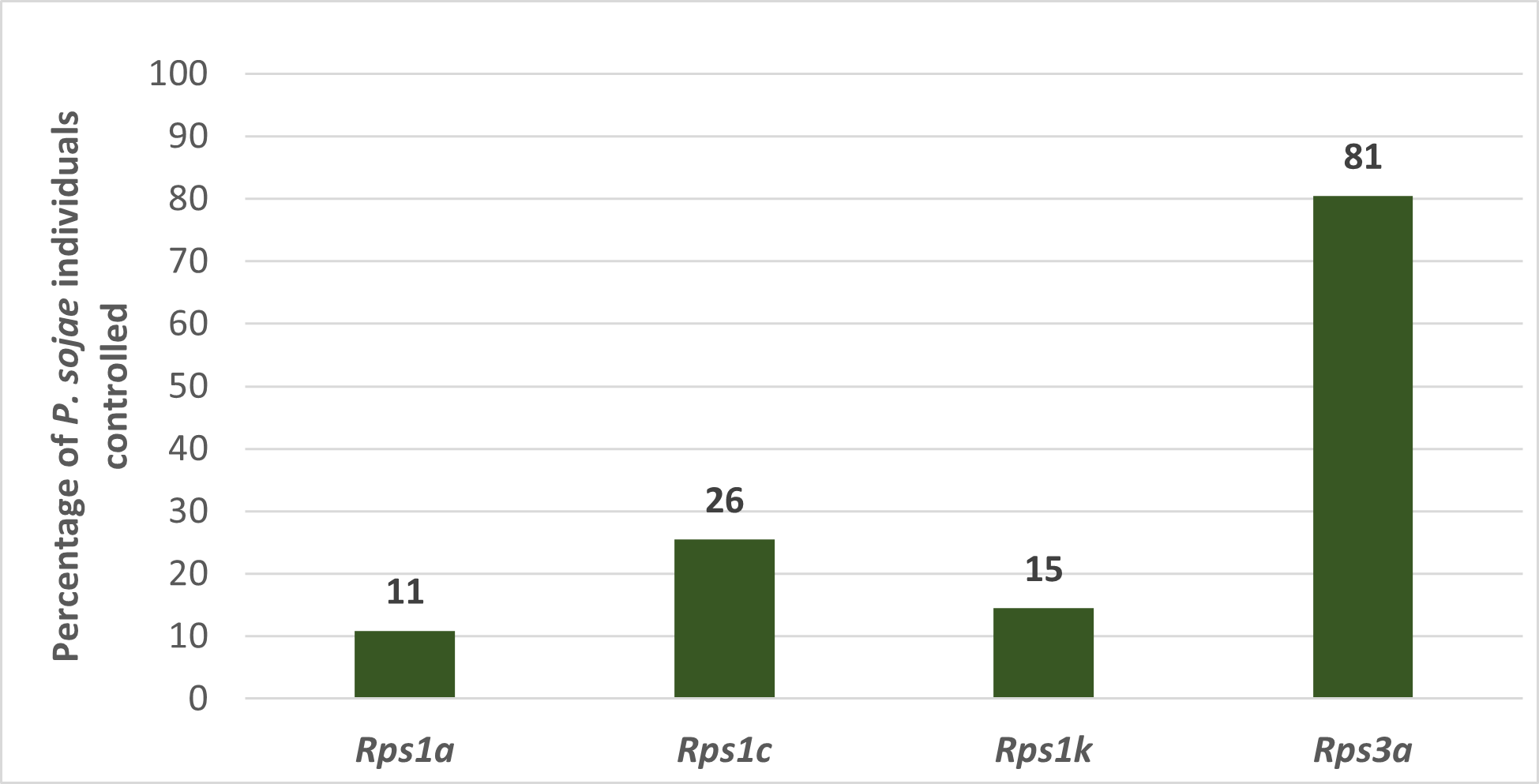 Soybean Phytophthora stem and root rot resistance genes have become ...