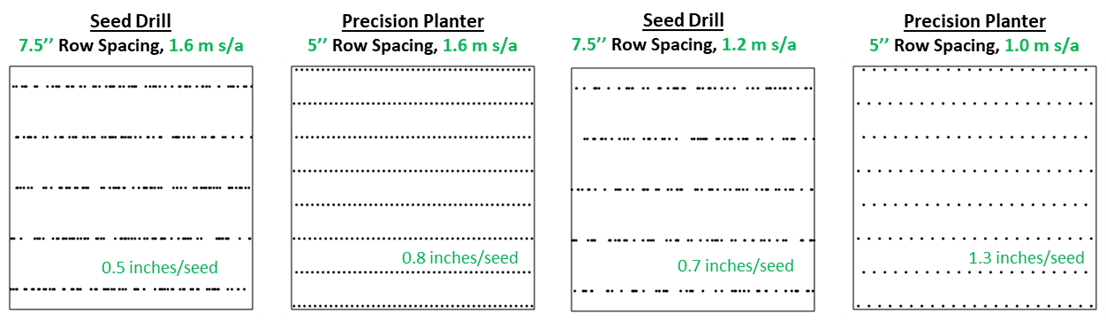 Optimizing row spacing and seed placement for high yield potential in ...
