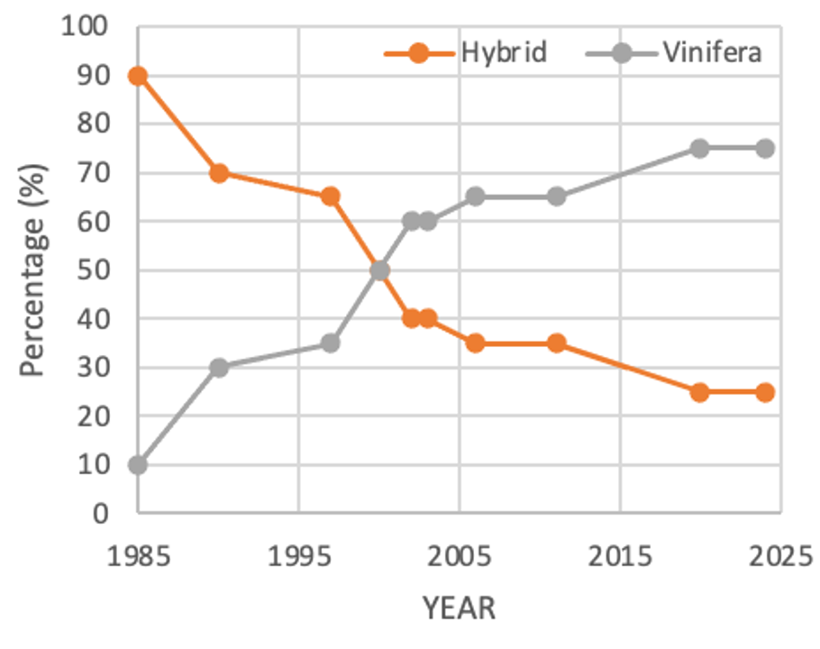 VINES of change: 25 years of Michigan wine grape evolution - Grapes