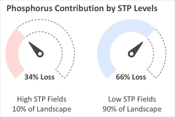 No payoff from high soil test phosphorus: Save fertilizer and protect ...