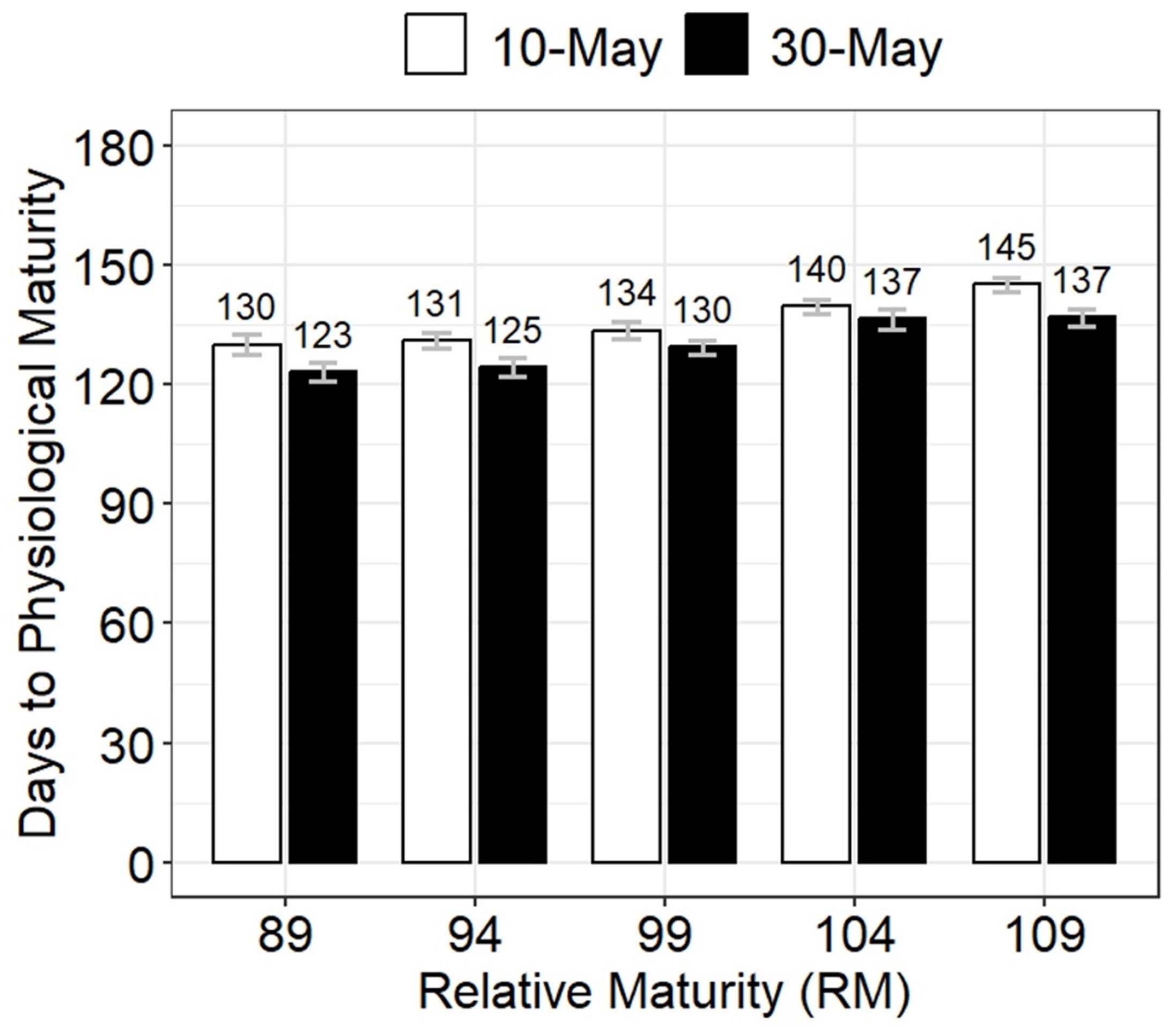 Are we interpreting corn hybrid maturity ratings correctly? - Corn