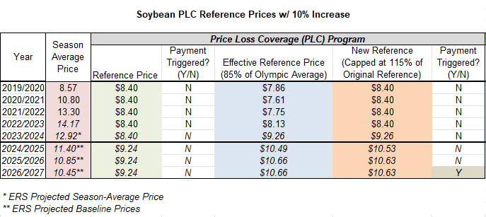 How much should PLC reference prices be raised? – Part one - Farm ...