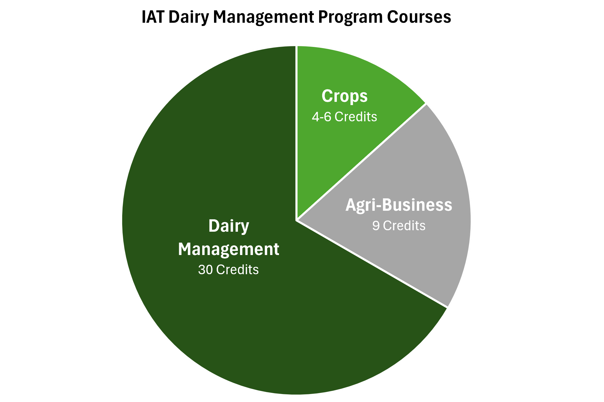 IAT Dairy Management Certificate - Department of Animal Science