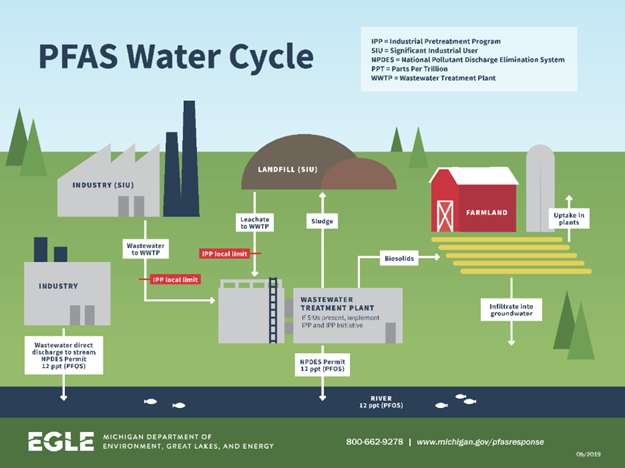 Biosolids - PFAS Contamination in Agriculture