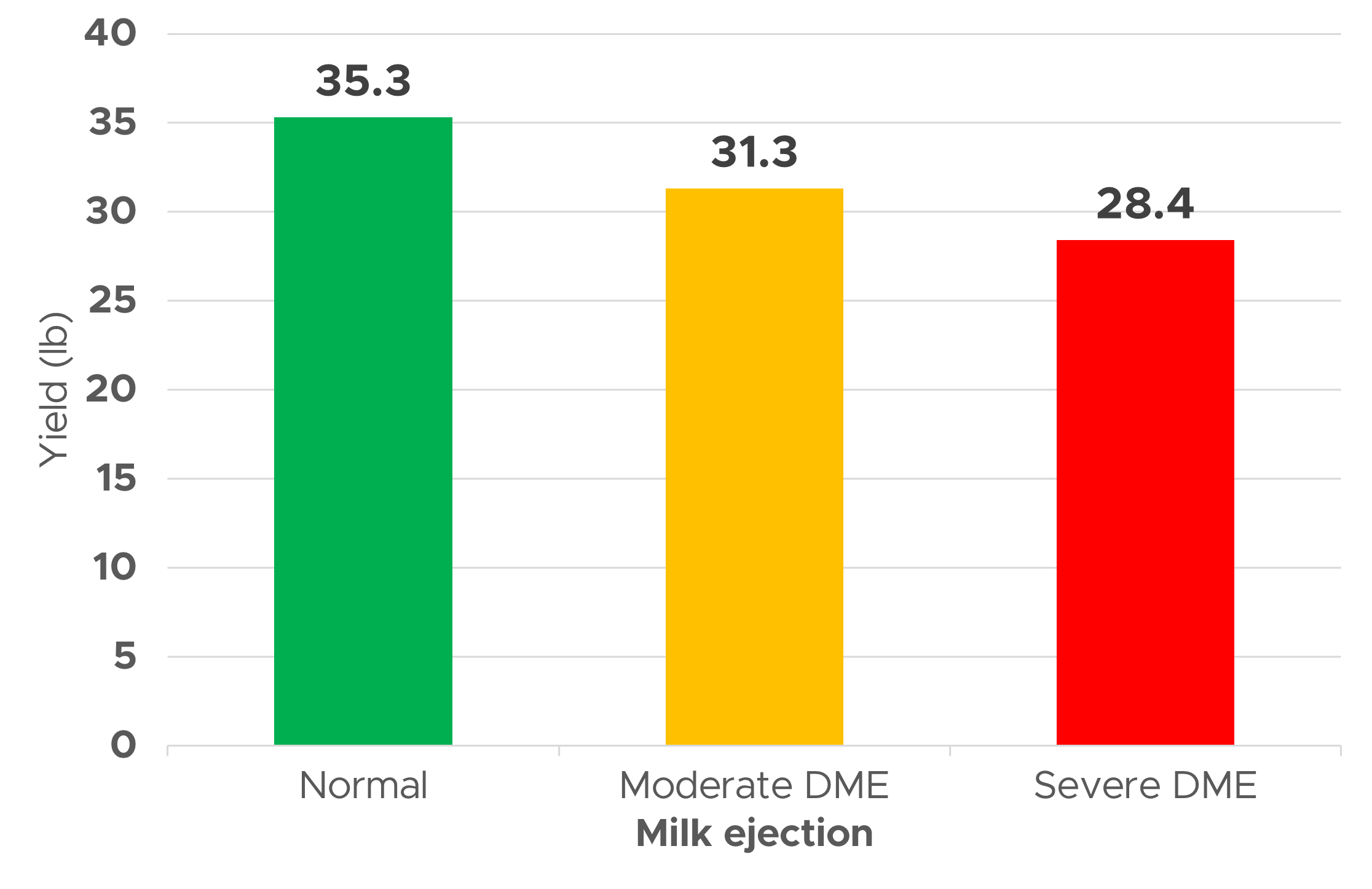 Delayed milk ejection and reduced milk yield - Dairy