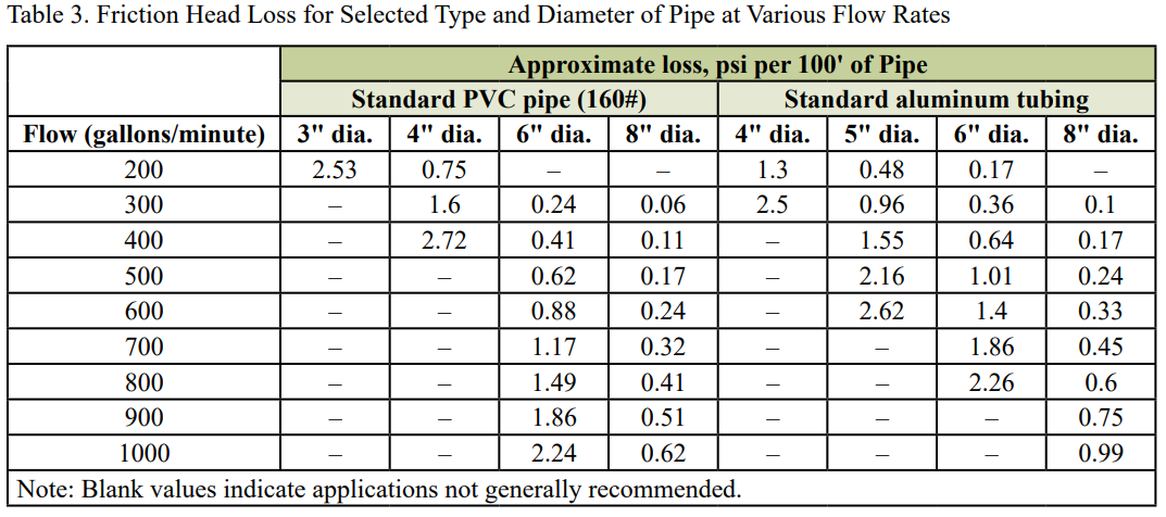 Irrigation Infrastructure Table 3 - Irrigation