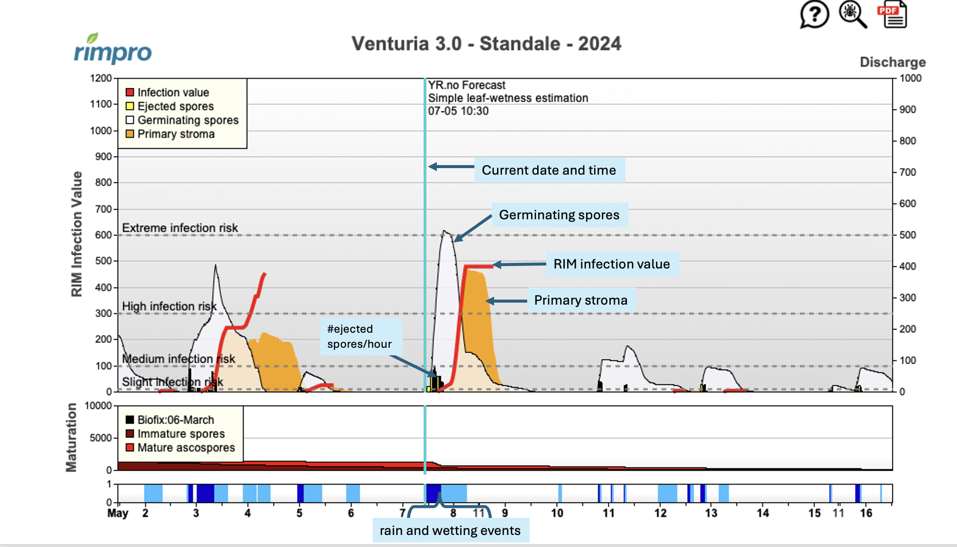 How to interpret a RIMpro apple scab forecast when making management ...