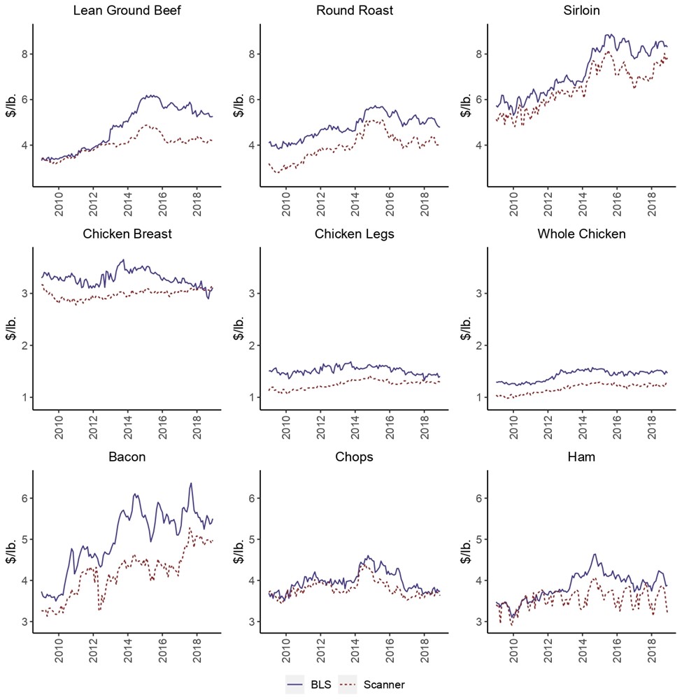 Scanner data show beef and pork producers capture a larger share of ...
