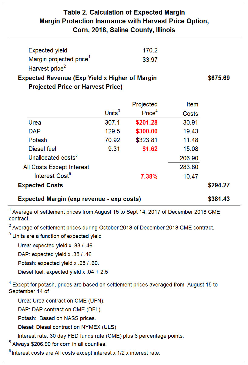 How does margin protection offer coverage? - Farm Management