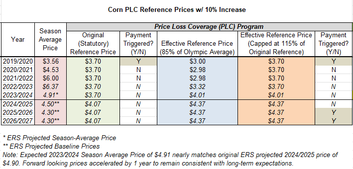 How much should PLC reference prices be raised? – Part one - Farm ...