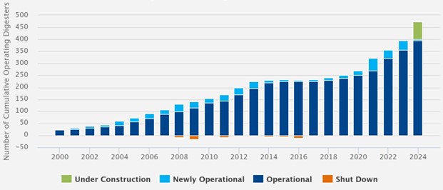 A closer look at anaerobic digester adoption - Swineweb.com - Complete ...