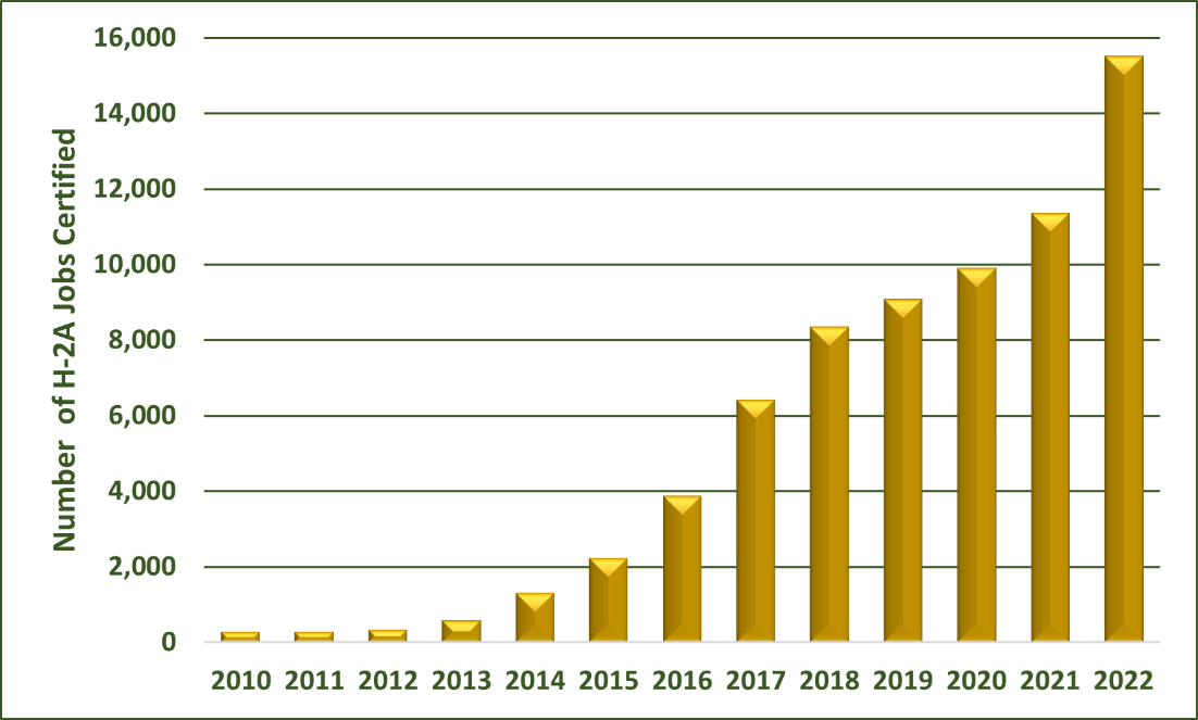 The Farm Workforce Modernization Act and the H-2A Visa Program - Farm ...