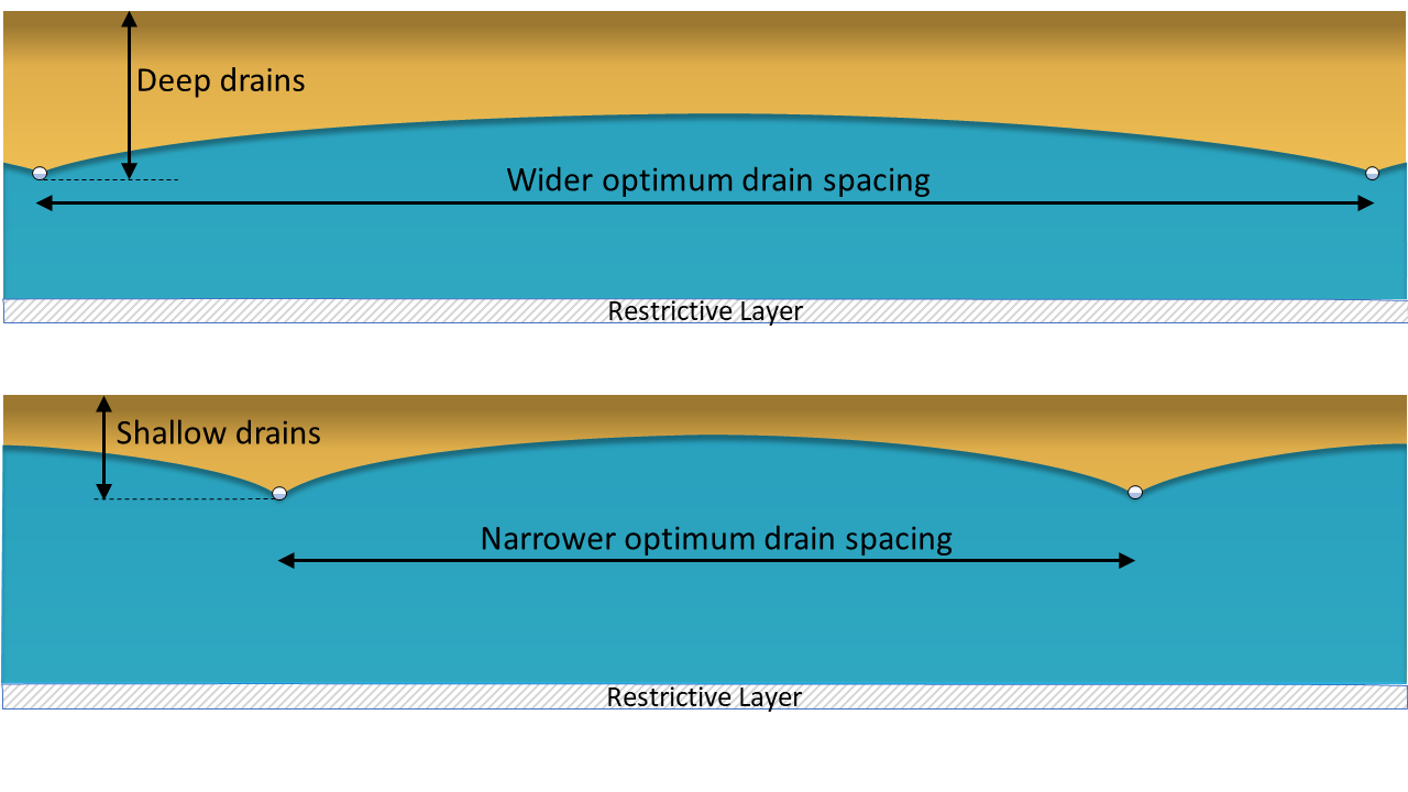 Drainage Capacity
