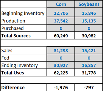 Accurate production records can benefit farm profitability - Farm ...