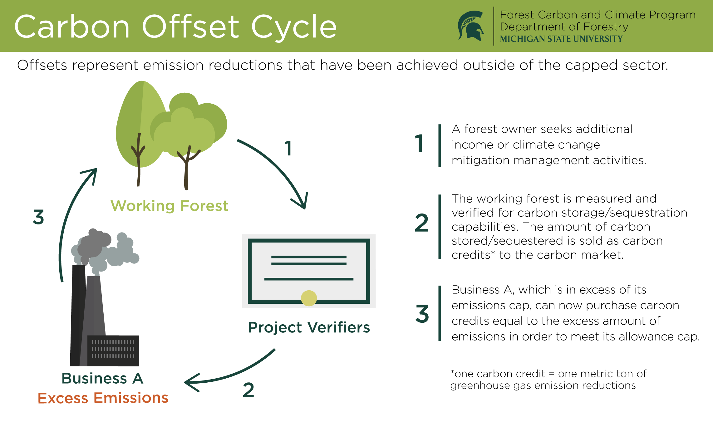 Policy & Markets - Forest Carbon and Climate Program