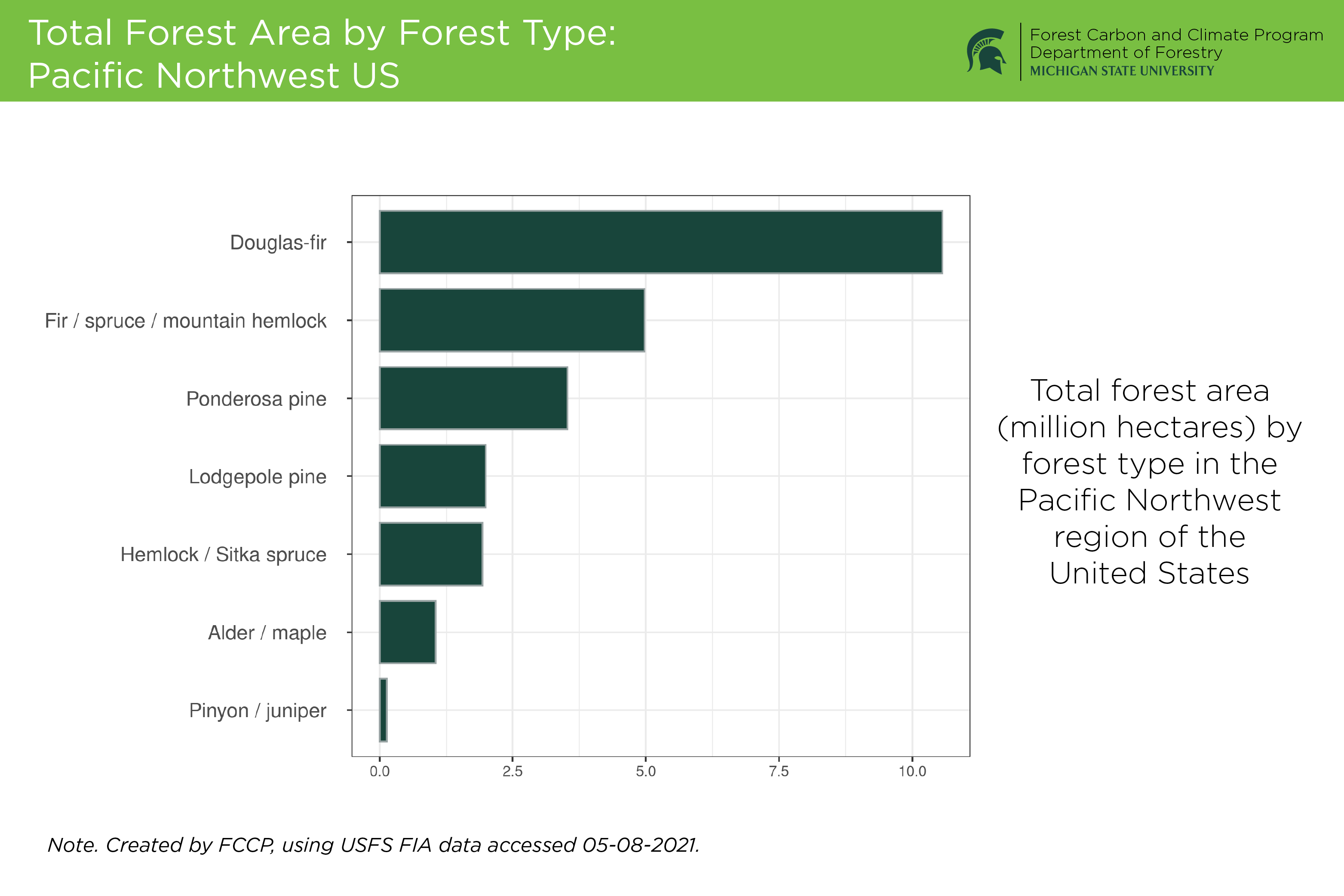 Graphs, Charts, and Maps - Forest Carbon and Climate Program