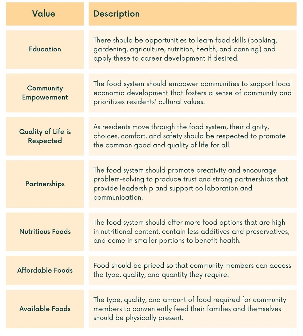 Values for the Flint Food System - Urban Food Systems in Flint ...