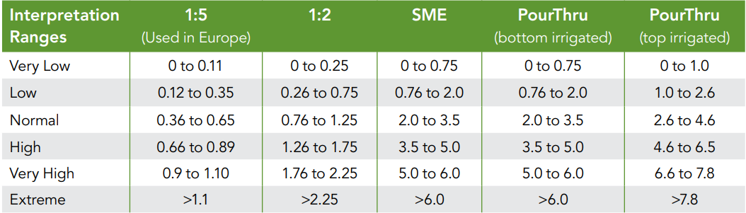 Keeping in Front of the Curve: pH and EC Monitoring - Floriculture ...