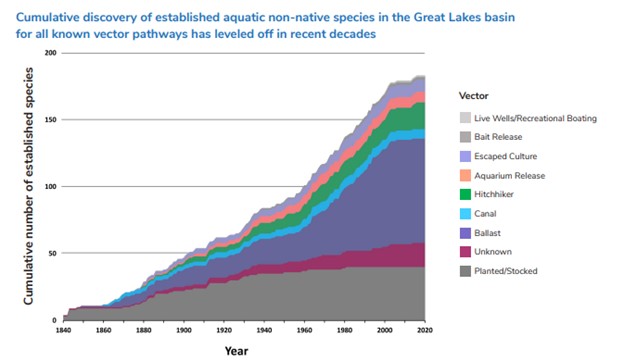 State of the Great Lakes 2022 Reports: A look at prevention, control ...