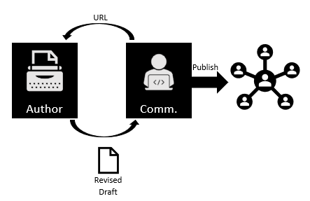 Internal Review Process - Organizational Development
