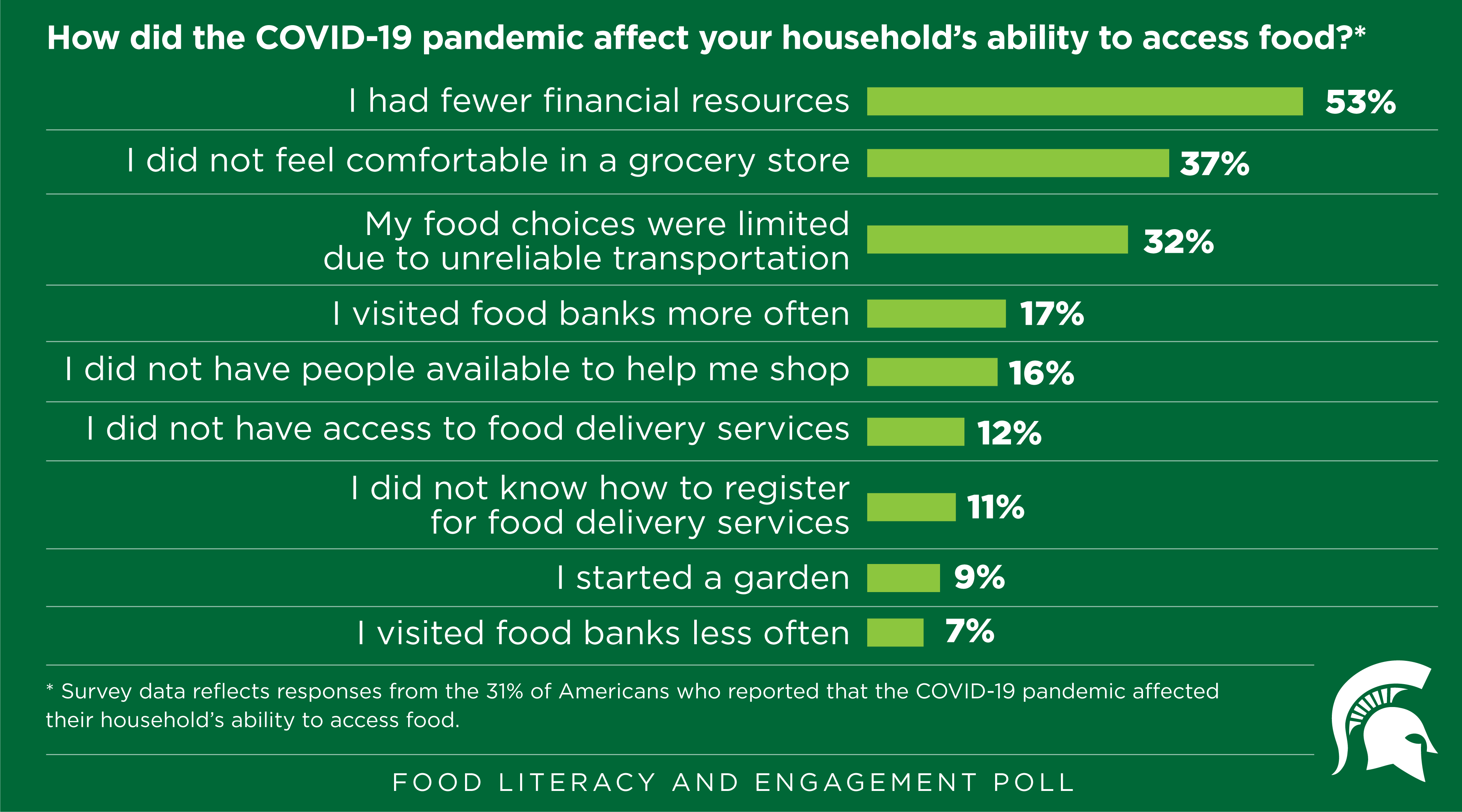 Latest MSU Food Literacy and Engagement Poll reveals COVID-19 has ...