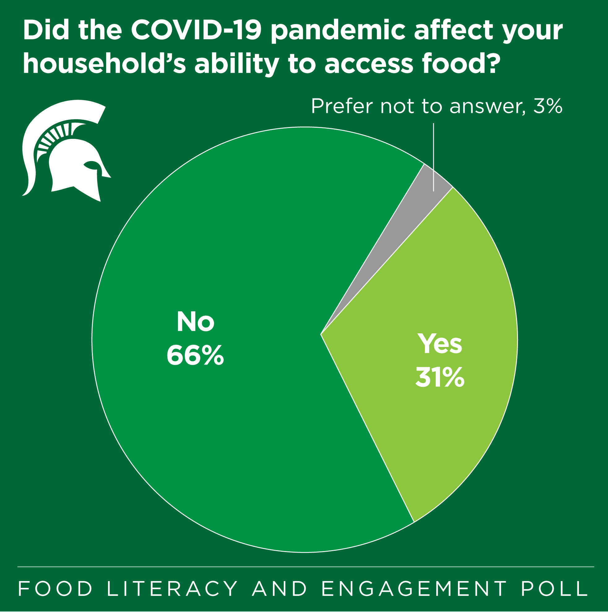 Latest MSU Food Literacy and Engagement Poll reveals COVID-19 has ...