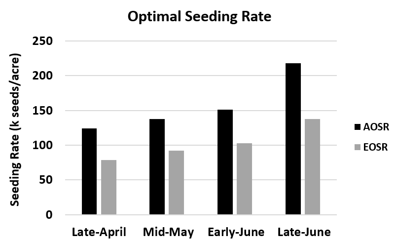 Soybean Planting Time Management Considerations Soybeans