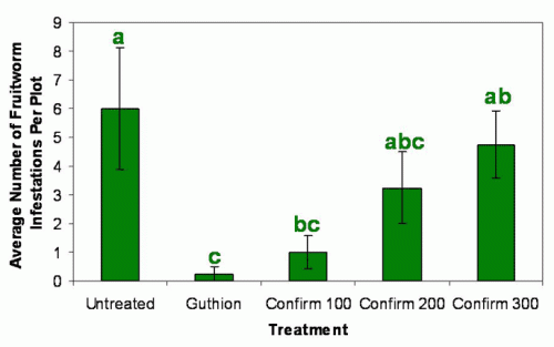 Timing cranberry fruitworm sprays in blueberry - MSU Extension