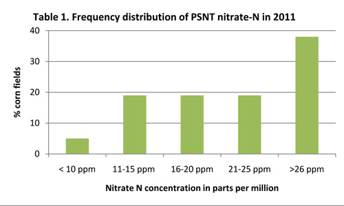 Nitrate Ppm Chart