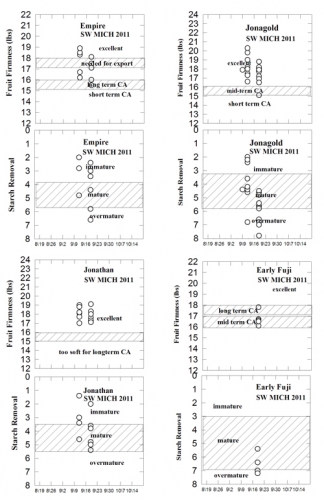 Michigan apple maturity reports – September 21, 2011 - MSU Extension