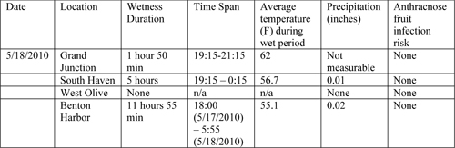Anthracnose fruit rot prediction model - MSU Extension