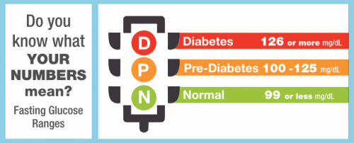 What is prediabetes and why does it matter? - MSU Extension